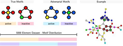 Synthetic Dataset Used To Quantify The Usefulness Of Attributional