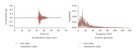 Comparison Of Acceleration Time Curve And Fourier Spectrum Test Value