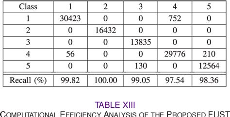 Table Xii From Microscopic Hyperspectral Image Classification Based On Fusion Transformer With