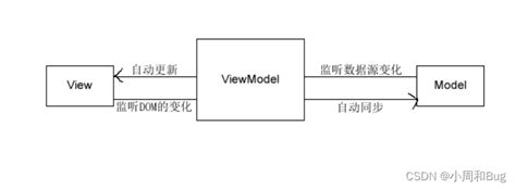 Vue的笔记vue Bug笔记 Csdn博客