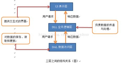软件开发过程中的三层架构的理解开发过程采用三层结构模式吗 Csdn博客 软件开发过程中的三层架构的理解开发过程采用三层结构模式吗 Csdn博客