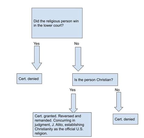 A Helpful Flowchart To Determine Whether The Supreme Court Will Grant Cert In A Case Involving