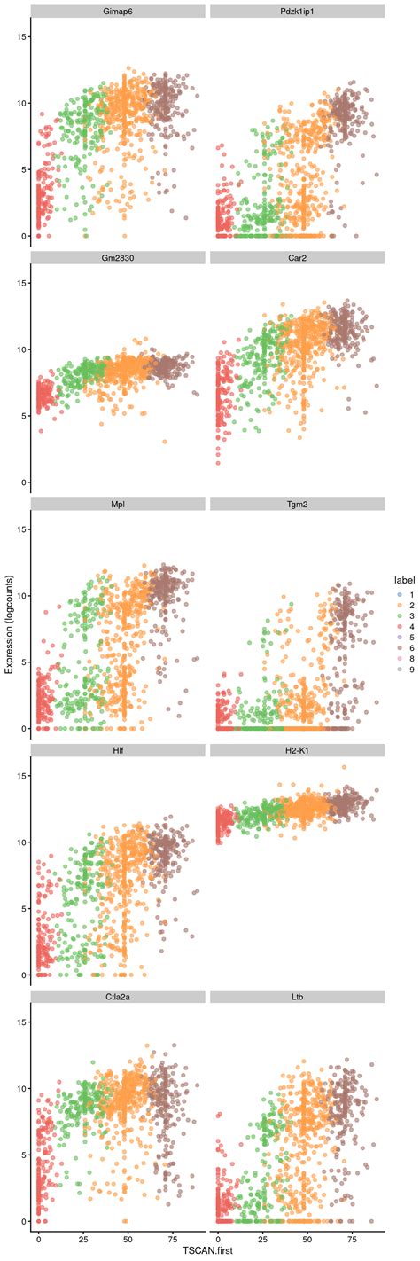 Chapter 10 Trajectory Analysis Advanced Single Cell Analysis With