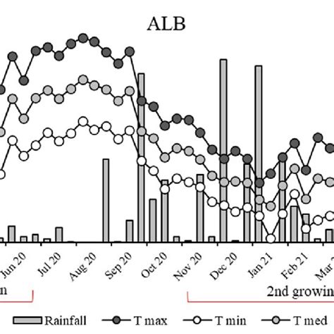 Monthly Rainfall And Mean Minimum And Maximum Temperatures For The