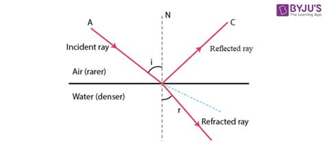 Selina Solutions Concise Physics Class 10 Chapter 4 Refraction Of Light At Plane Surfaces Free Pdf