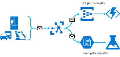 What Is Azure Iot Hub Azureguru You Can Be An Azure Master