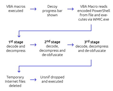 Ursnif Ups Its Game With Sophisticated Vba And Powershell Combination
