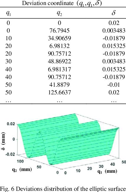 Curvilinear Coordinates Of Sample Points And Their Deviations For The Download Table