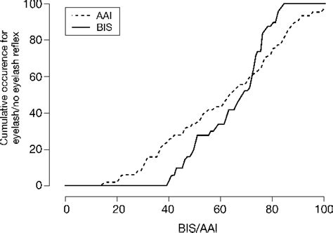 Figure 1 From Comparison Of Alaris Aep Index And Bispectral Index