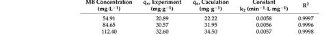 Parameter Values Of Pseudo Second Order Adsorption Kinetic Equation Download Scientific Diagram