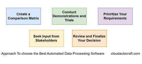 how to choose the best automated data processing software