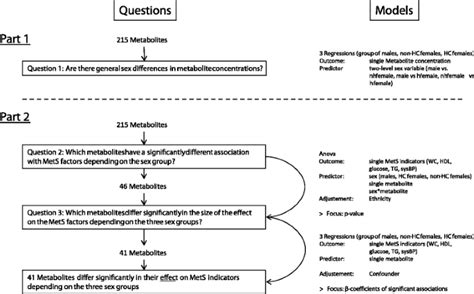 Sex Differences In The Association Of Phospholipids With Components Of The Metabolic Syndrome In