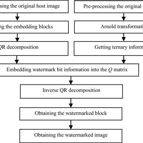 The Procedure Of Watermark Embedding Download Scientific Diagram