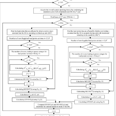 Proposed Algorithm To Determine The Optimal Mode Operation Of Dg