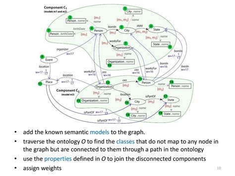 a graph based approach to learn semantic descriptions of data sources