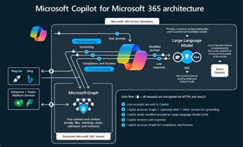 Microsoft 365 Copilot Architecture Explained