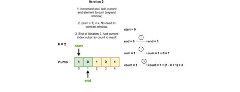 930 Binary Subarrays With Sum Leetcode Fastest Solution
