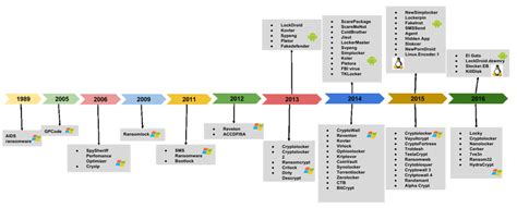Ransomware Families And Variants Download Scientific Diagram