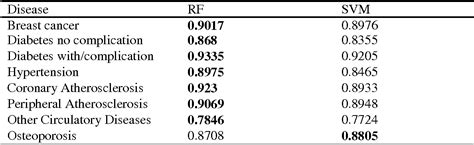 Table 3 From Predicting Disease Risks From Highly Unbalanced Data Using Random Forest Semantic