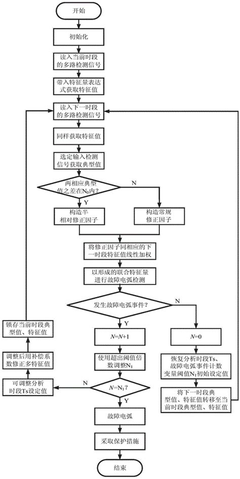 Photovoltaic System Fault Arc Detection Method Combining Multiple Detection Signals Eureka