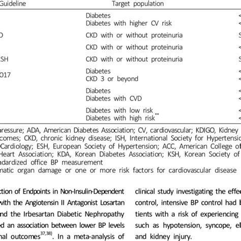 Guideline Comparisons Of Goal Bp For Diabetic Patients With