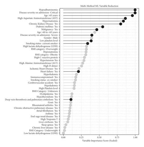 Variable Reduction Based On The Consensus Variable Importance Extracted