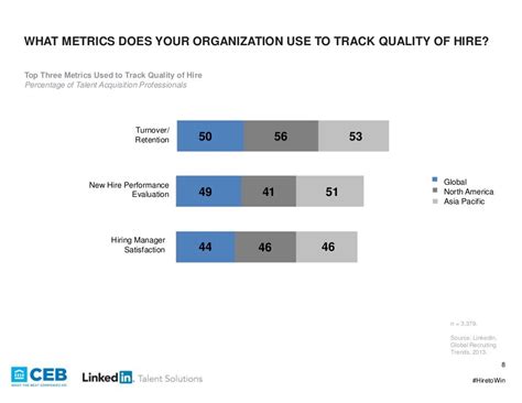 Top Three Metrics Used To