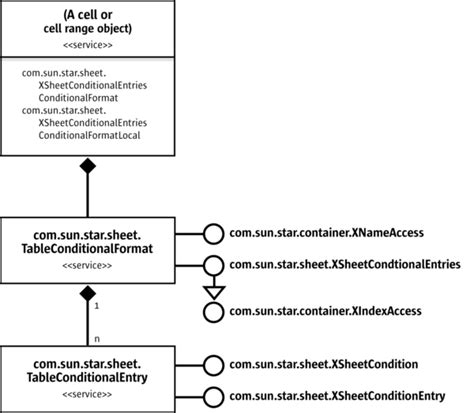 conditional formats apache openoffice wiki