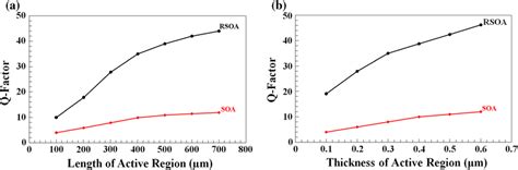 Q Factor Versus Active Region A Length And B Thickness For Rsoa And Download Scientific