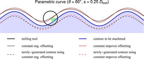 The Operation Of The Algorithm In The Case Of A Parametric Curve Download Scientific Diagram