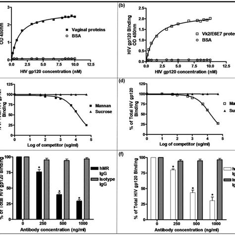 Binding Of Hiv Gp120 To Vaginal Proteins And Its Inhibition By Mannan