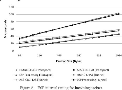 figure 1 from design and implementation of ipsec on a bare pc