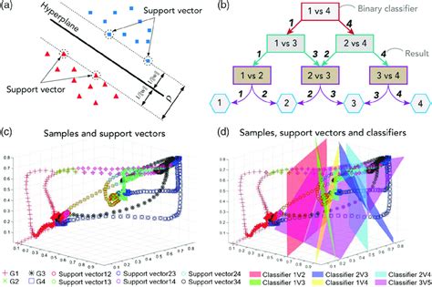 a an example of 2d linear support vector machine including support
