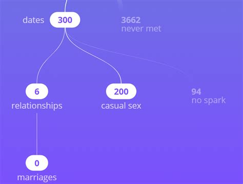 32m Interesting Graph Not Sure If Dating Relationship And Sex Are Accurate I Didnt Keep