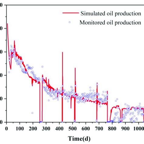 Oil Production History Match Download Scientific Diagram