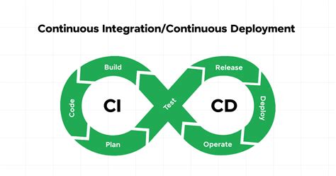 ci cd for full stack applications development and deployment