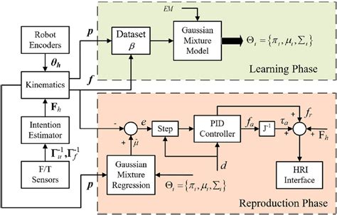 Schematic Of The Learning Based Compensation Corrective Control Strategy Download Scientific