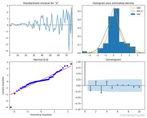 时序数据学习笔记（七）adf Statistichughyue1990的博客 Csdn博客