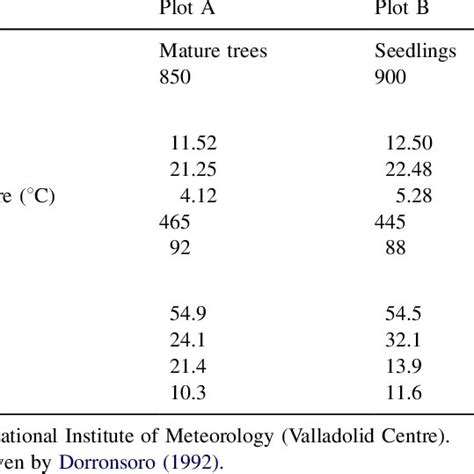 Sample Trees Characteristics A Download Table