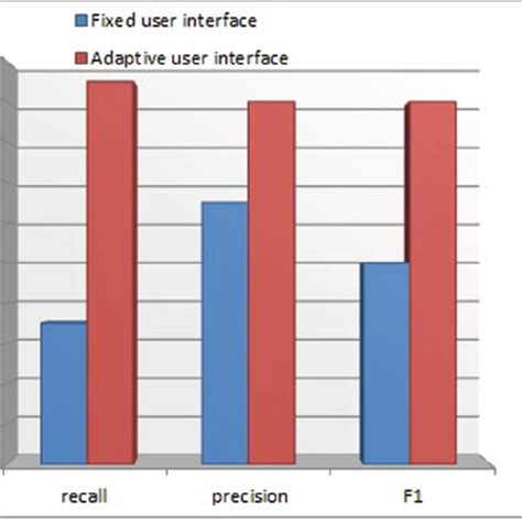 the adaptive user interface download scientific diagram
