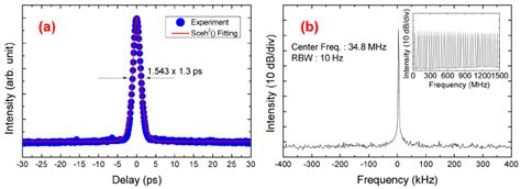 A Autocorrelation Of The Output Pulses B Electrical Spectrum Of