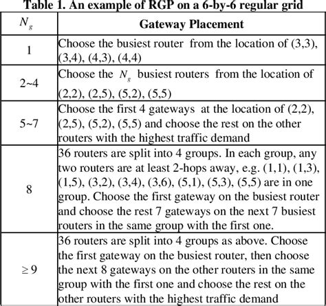 table 1 from a gateway placement algorithm in wireless mesh networks