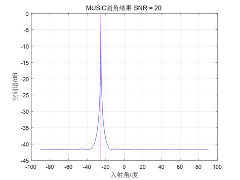 雷达doa估计的跨行业应用 麦克风阵列声源定位（matlab仿真） 螺旋形麦克风阵列 matlab csdn博客