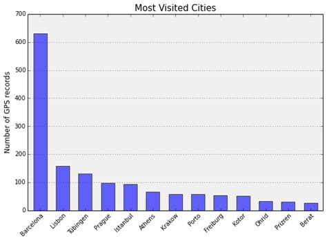 Visualizing Summer Travels Part 5 Python Matplotlib Geoff Boeing