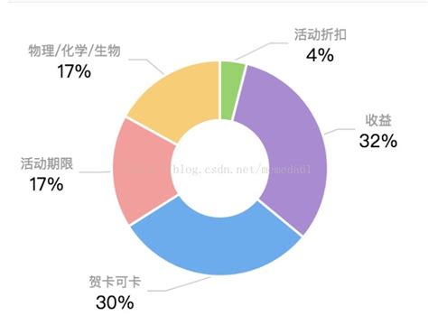 Echarts饼图label字体颜色设置并且居中显示echarts Label居中 Csdn博客