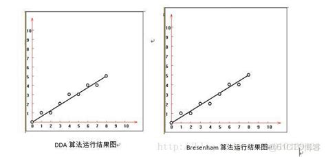 Dda算法和bresenham算法51cto博客dda算法