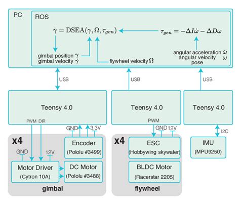 Block Diagram Of The System Showing The Mechatronic Components And