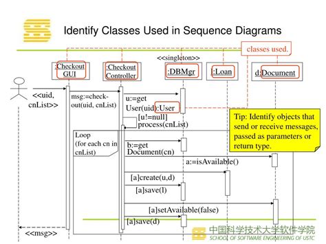 Ppt The Unified Process Object Interaction Modeling And Design Class Diagram Powerpoint