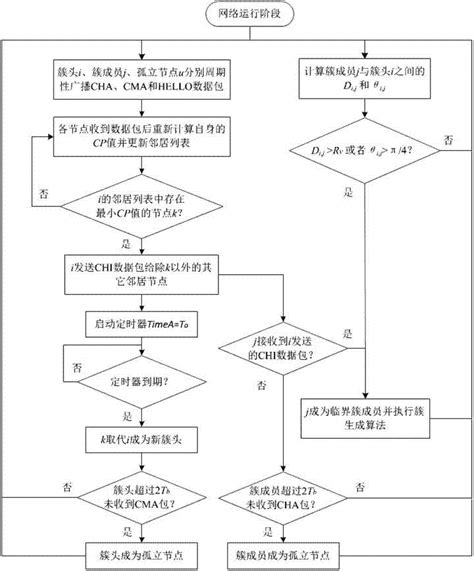 一种车载自组织网络的模糊分簇算法的制作方法
