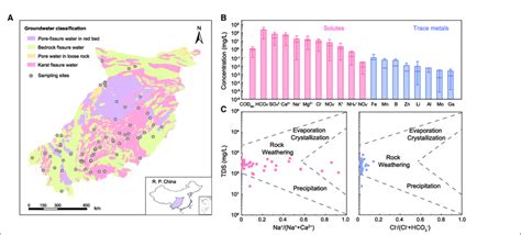 Figure E Physicochemical Characteristics Of Karst Groundwater In